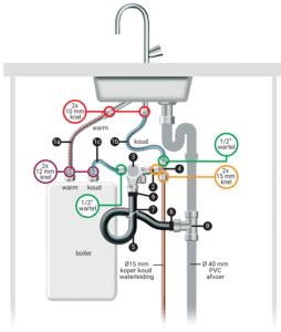 Boiler Aansluiten | Boilerwereld.nl